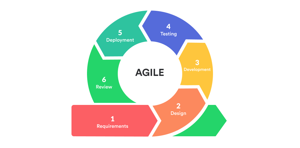Agile Software Development SoftMahal Blog
